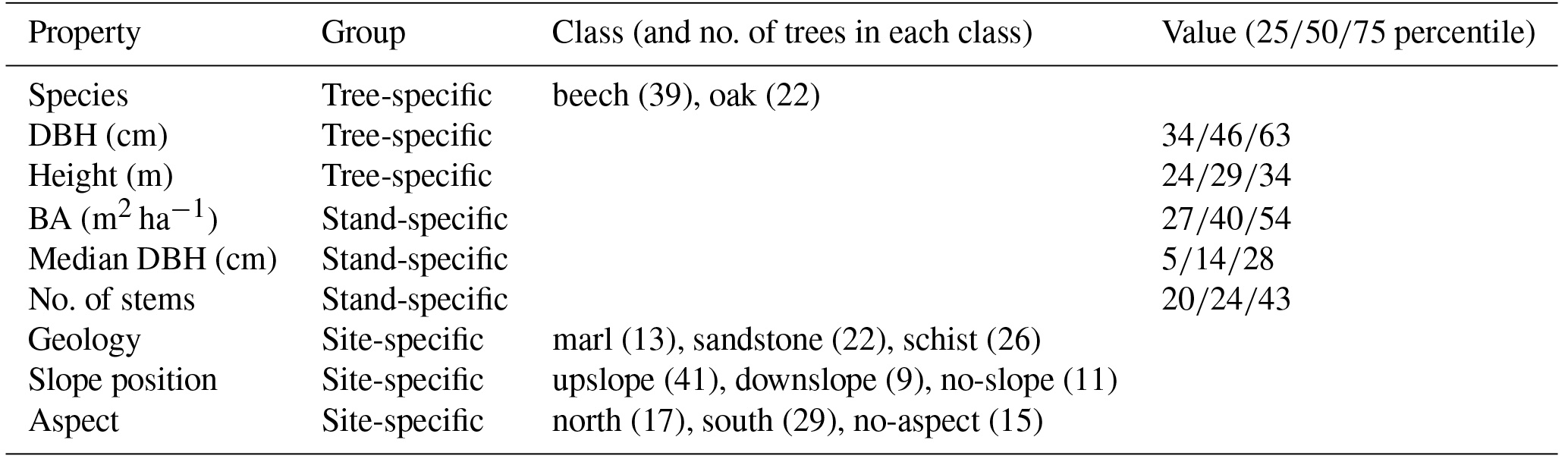 HESS - Tree-, stand- and site-specific controls on landscape-scale ...
