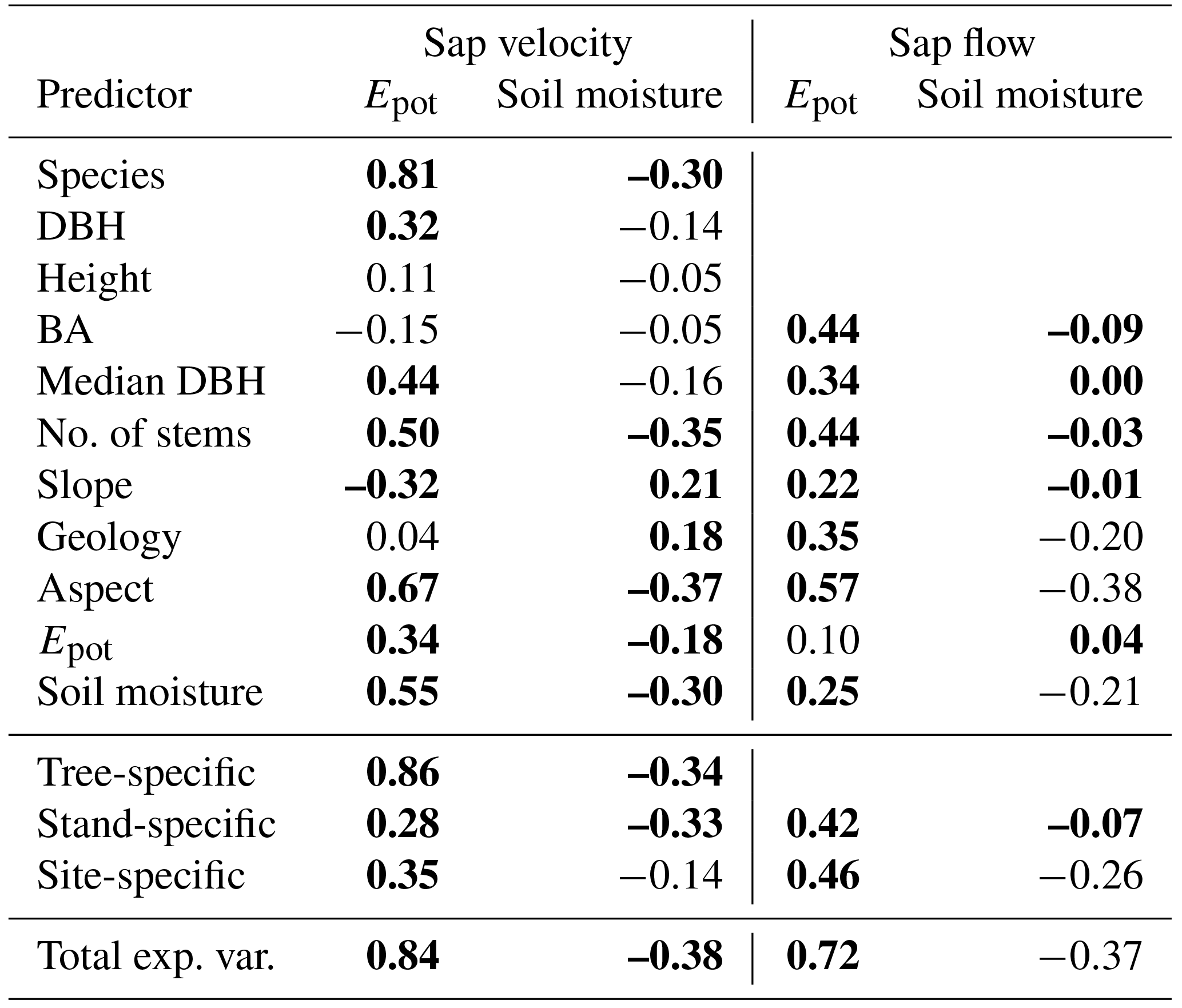 HESS - Tree-, stand- and site-specific controls on landscape-scale ...