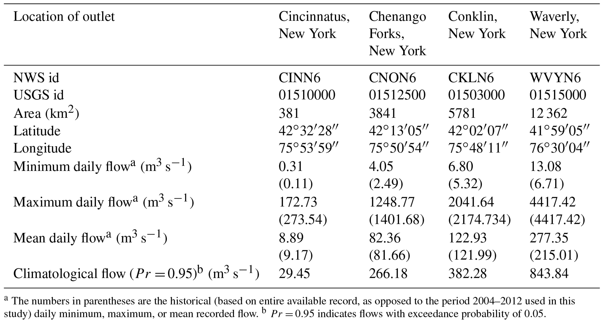 Hess Relative Effects Of Statistical Preprocessing And Postprocessing On A Regional