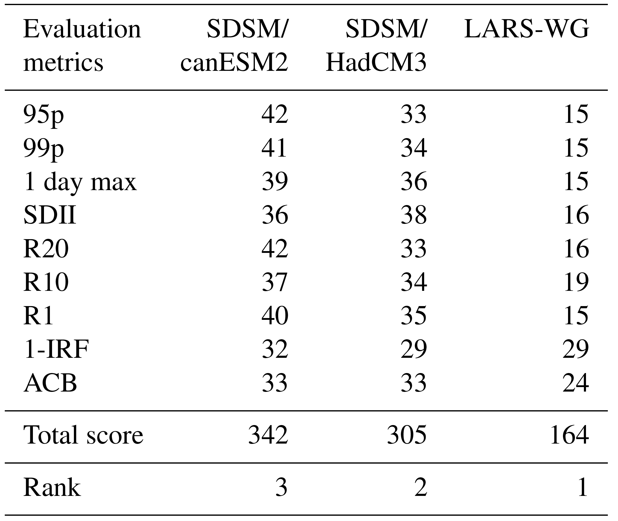 HESS - Analyzing the future climate change of Upper Blue Nile River basin using statistical ...