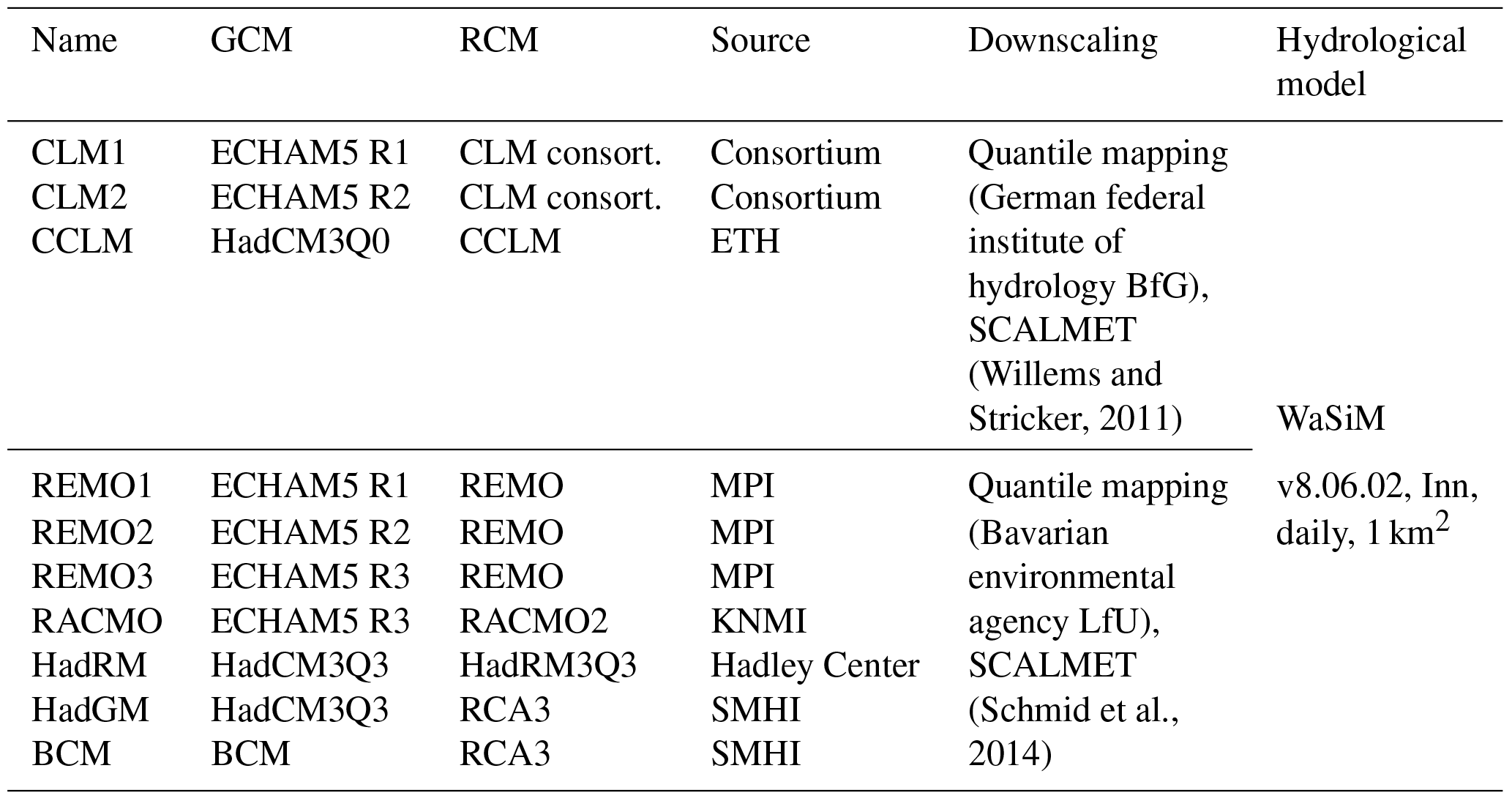HESS - Managing uncertainty in flood protection planning with climate ...