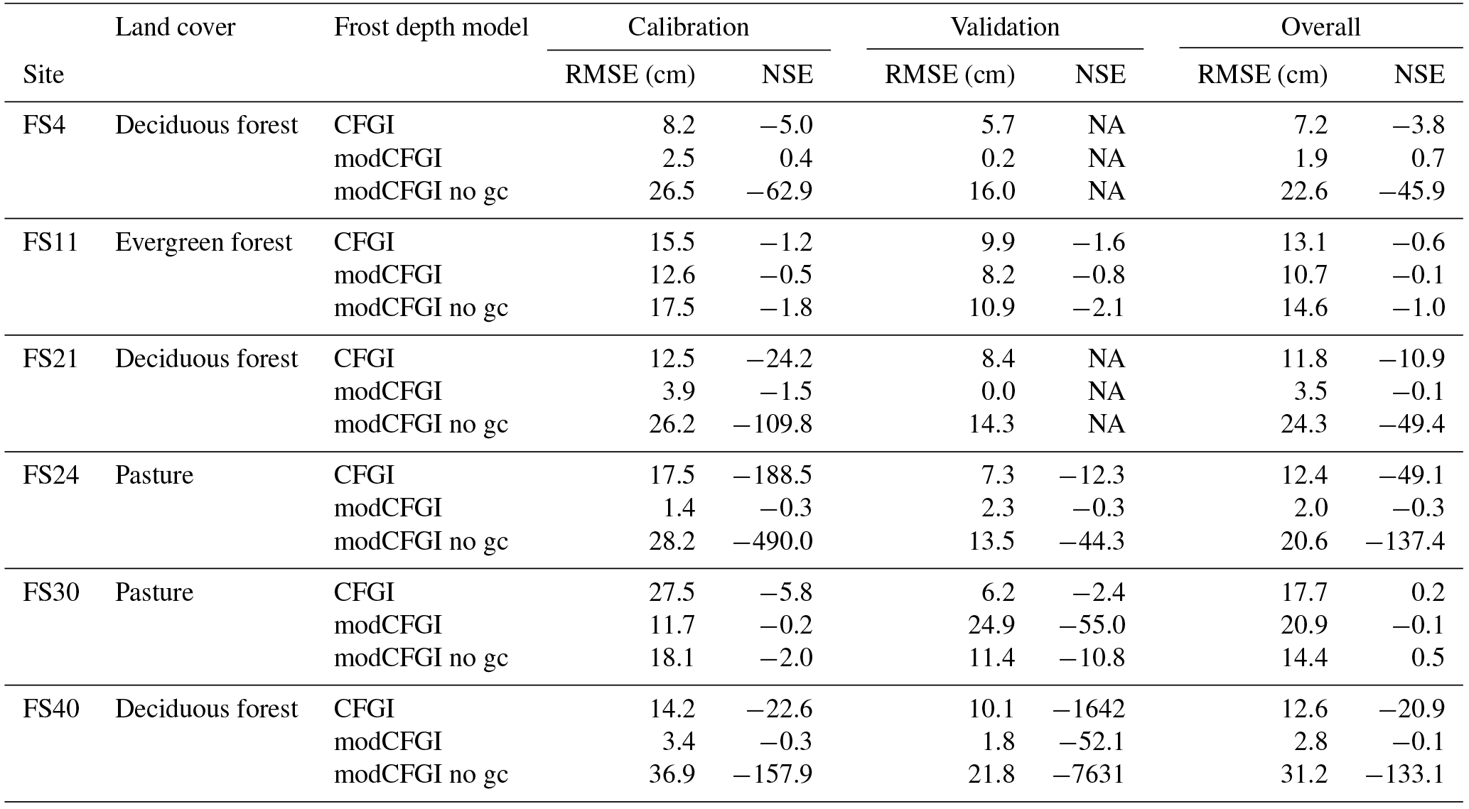 HESS - A simple temperature-based method to estimate heterogeneous ...