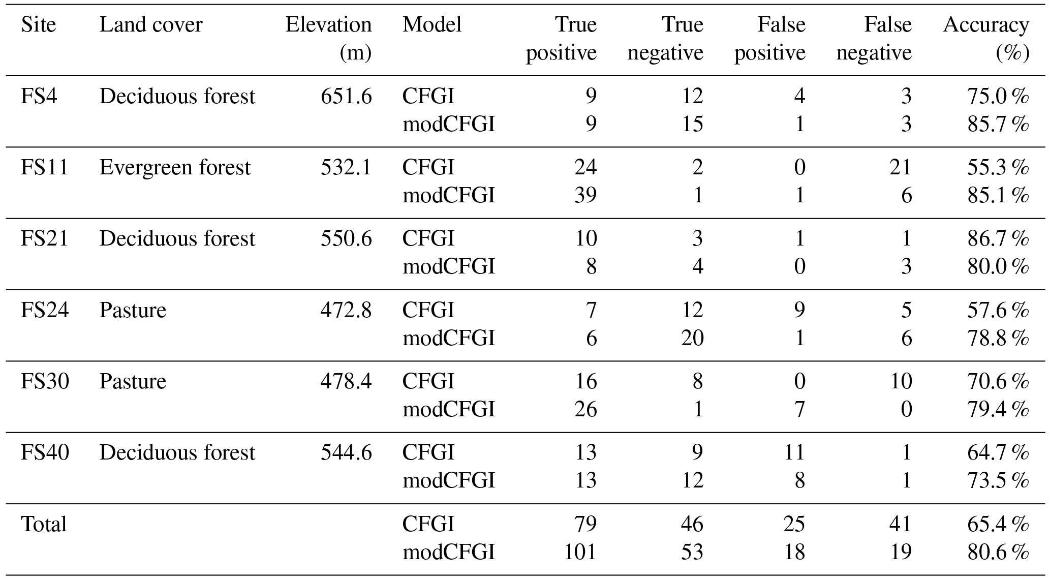 Hess A Simple Temperature Based Method To Estimate Heterogeneous Frozen Ground Within A