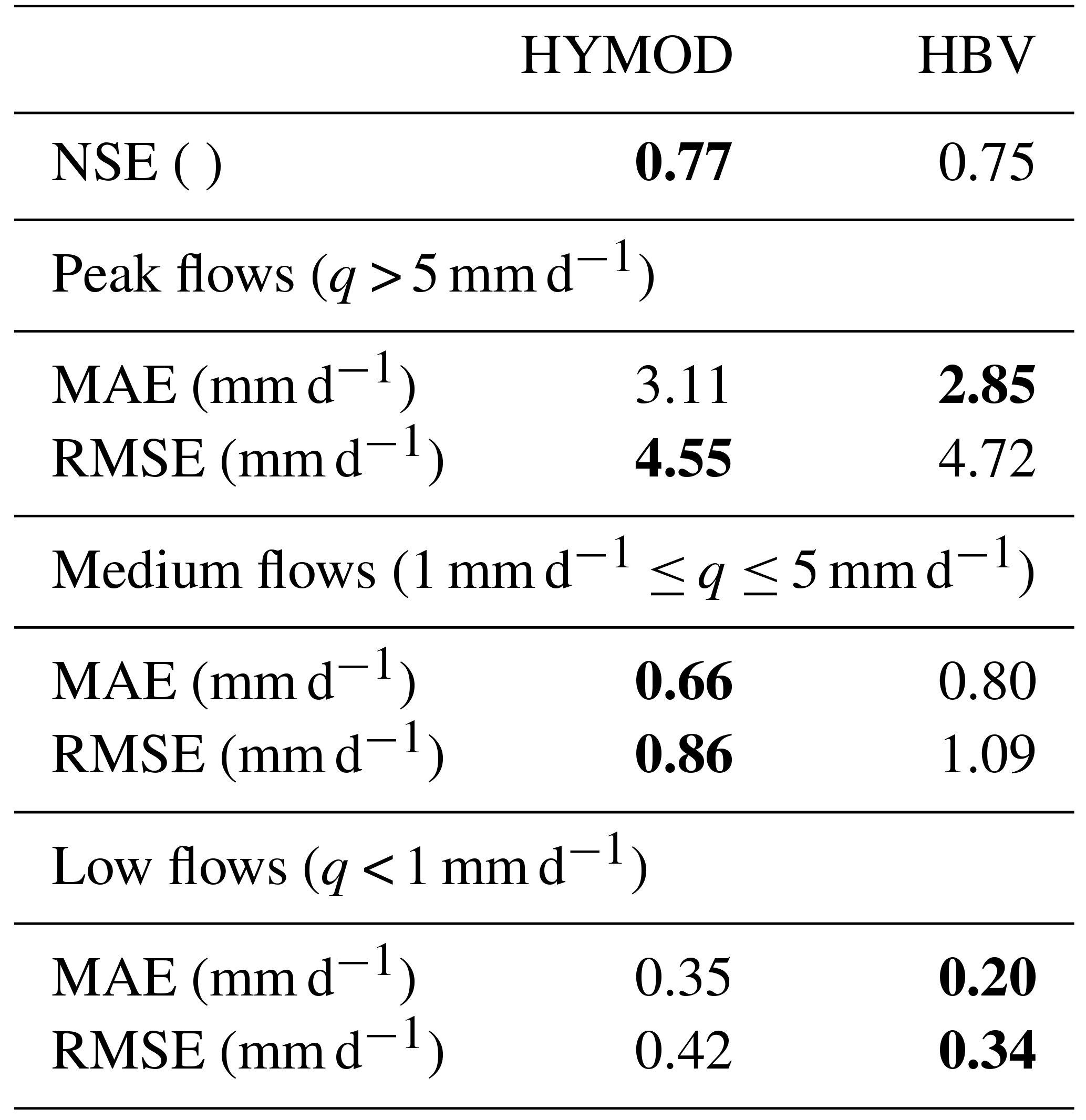 Hess Time Varying Parameter Models For Catchments With Land Use