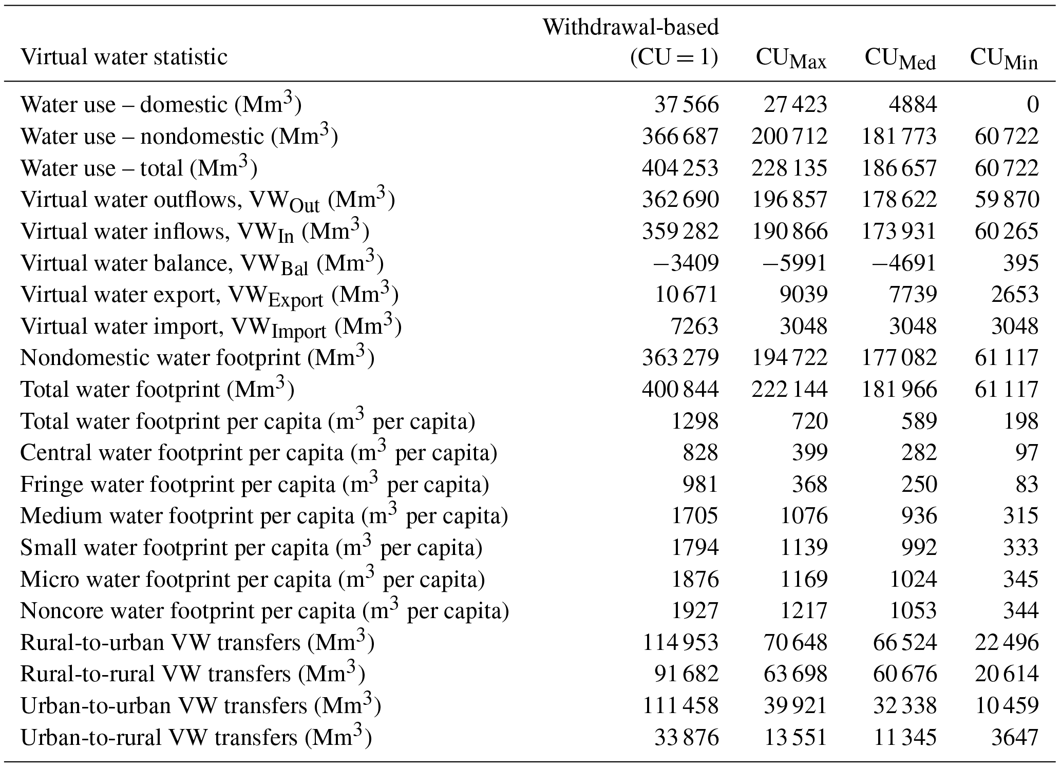 HESS - A spatially detailed blue water footprint of the United States ...