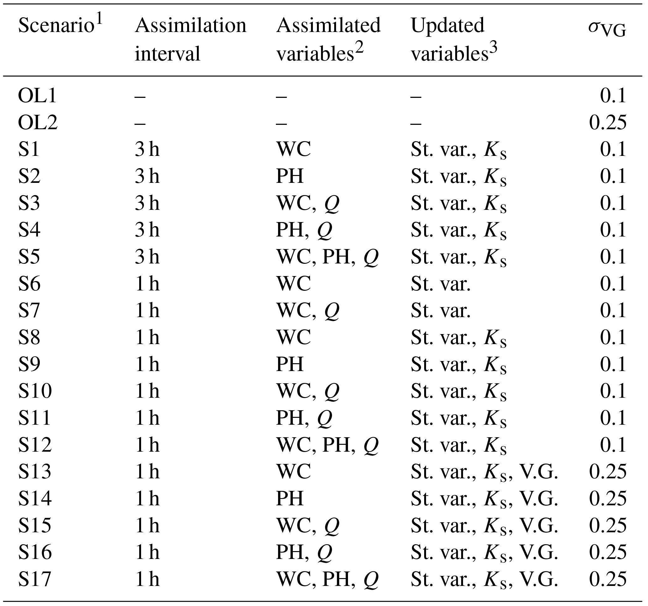 Hess Multi Source Data Assimilation For Physically Based Hydrological Modeling Of An