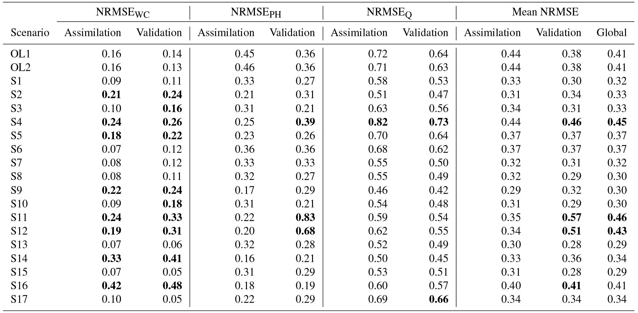 Hess Multi Source Data Assimilation For Physically Based Hydrological Modeling Of An