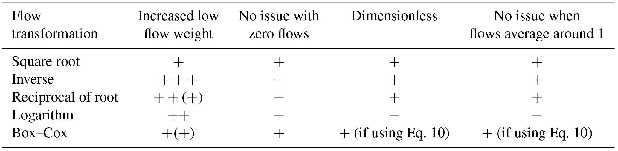 HESS - Technical note: Pitfalls in using log-transformed flows within ...
