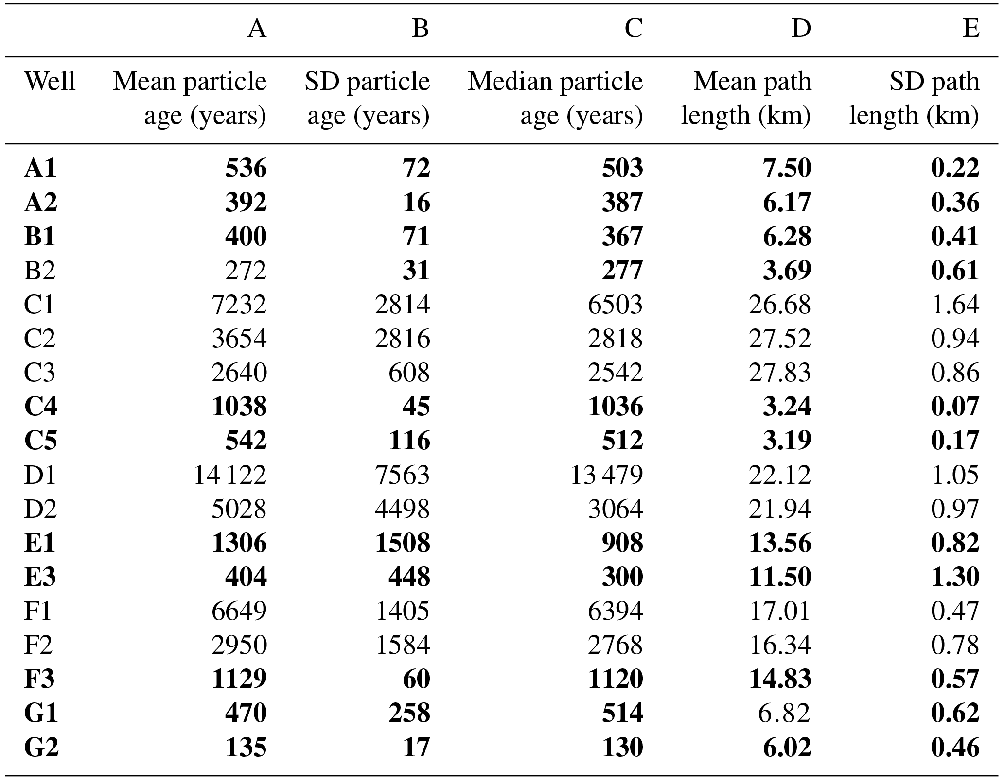 Hess Estimation Of Effective Porosity In Large Scale Groundwater Models By Combining Particle