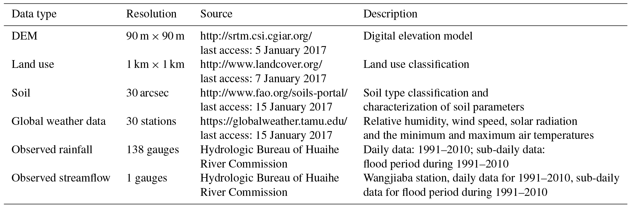 Hess Improvement Of The Swat Model For Event Based Flood Simulation On A Sub Daily Timescale