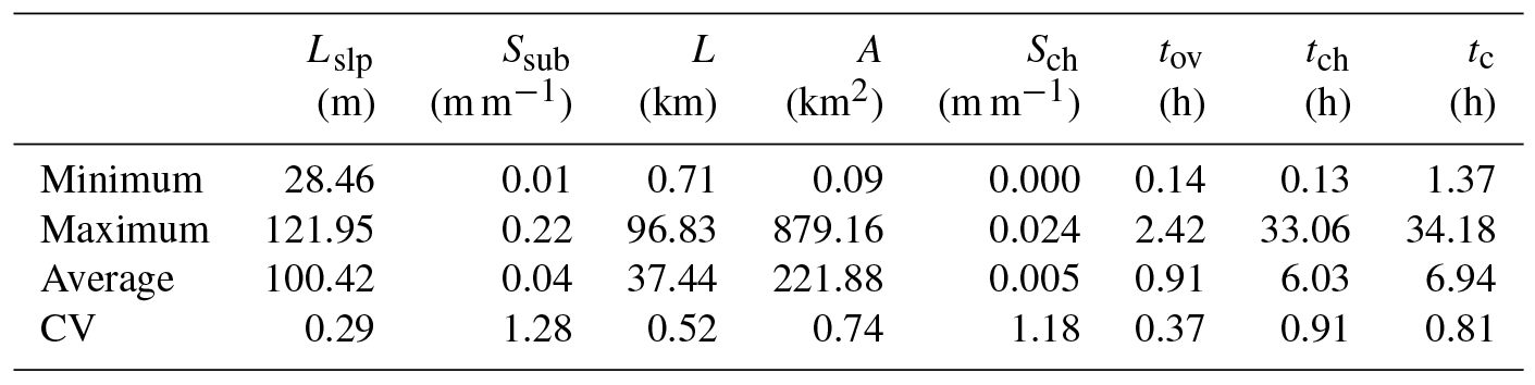 Hess Improvement Of The Swat Model For Event Based Flood Simulation On A Sub Daily Timescale