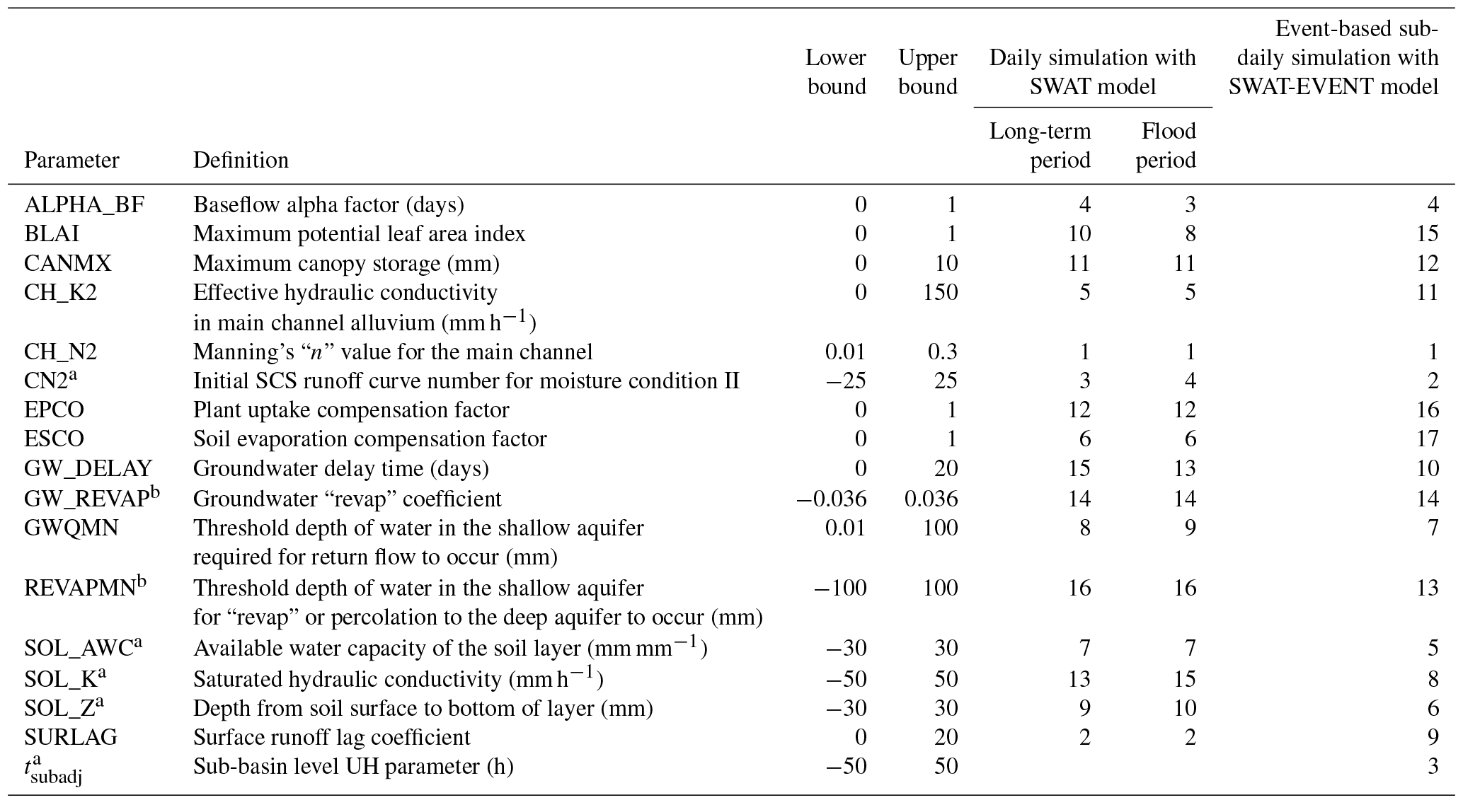 Hess Improvement Of The Swat Model For Event Based Flood Simulation On A Sub Daily Timescale