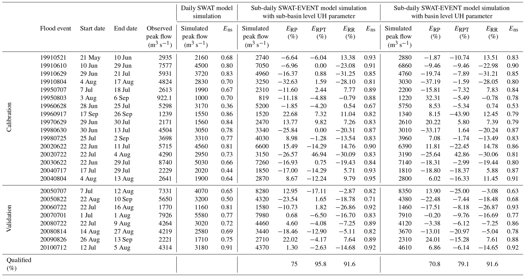 Hess Improvement Of The Swat Model For Event Based Flood Simulation On A Sub Daily Timescale