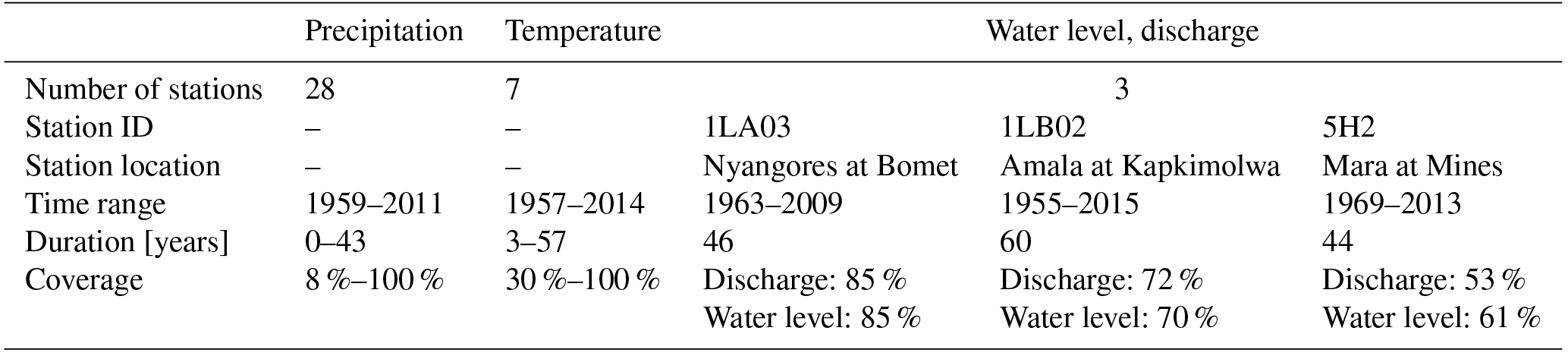 HESS - Rainfall-runoff modelling using river-stage time series in the ...