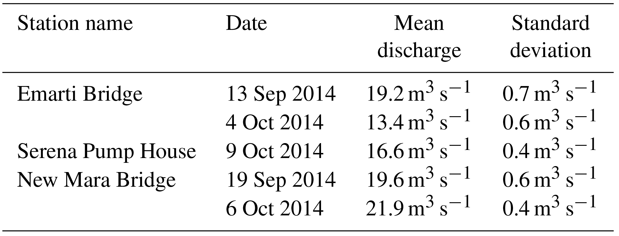 HESS - Rainfall-runoff modelling using river-stage time series in the ...