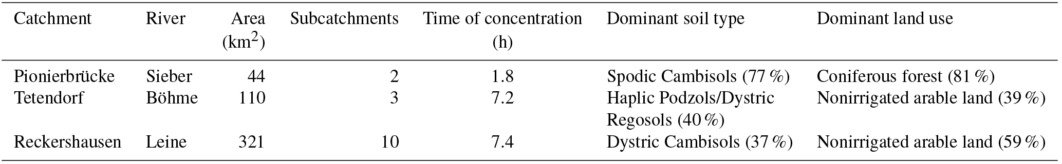 Hess Rainfall Disaggregation For Hydrological Modeling Is There A