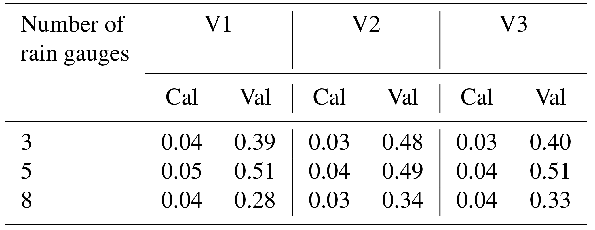 Hess Rainfall Disaggregation For Hydrological Modeling Is There A