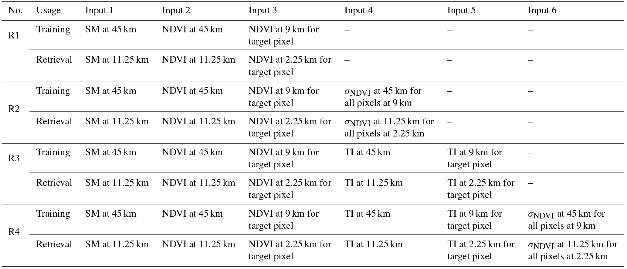 HESS - Global downscaling of remotely sensed soil moisture using neural networks
