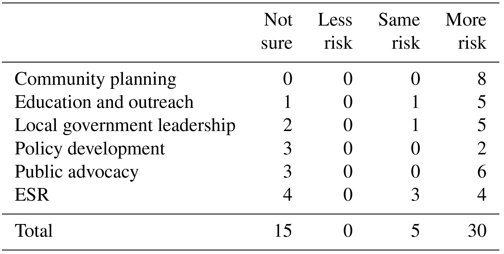 HESS - Challenges to implementing bottom-up flood risk decision ...