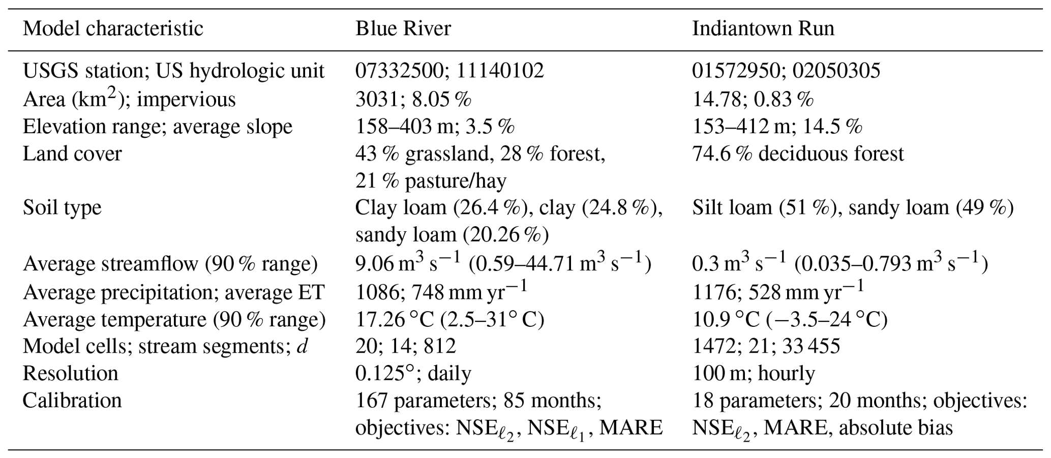 Hess Hybridizing Bayesian And Variational Data Assimilation For High Resolution Hydrologic
