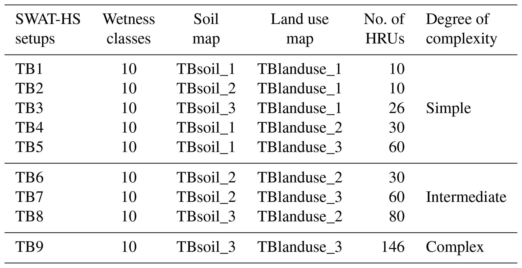 HESS - The effect of input data resolution and complexity on the uncertainty of hydrological ...