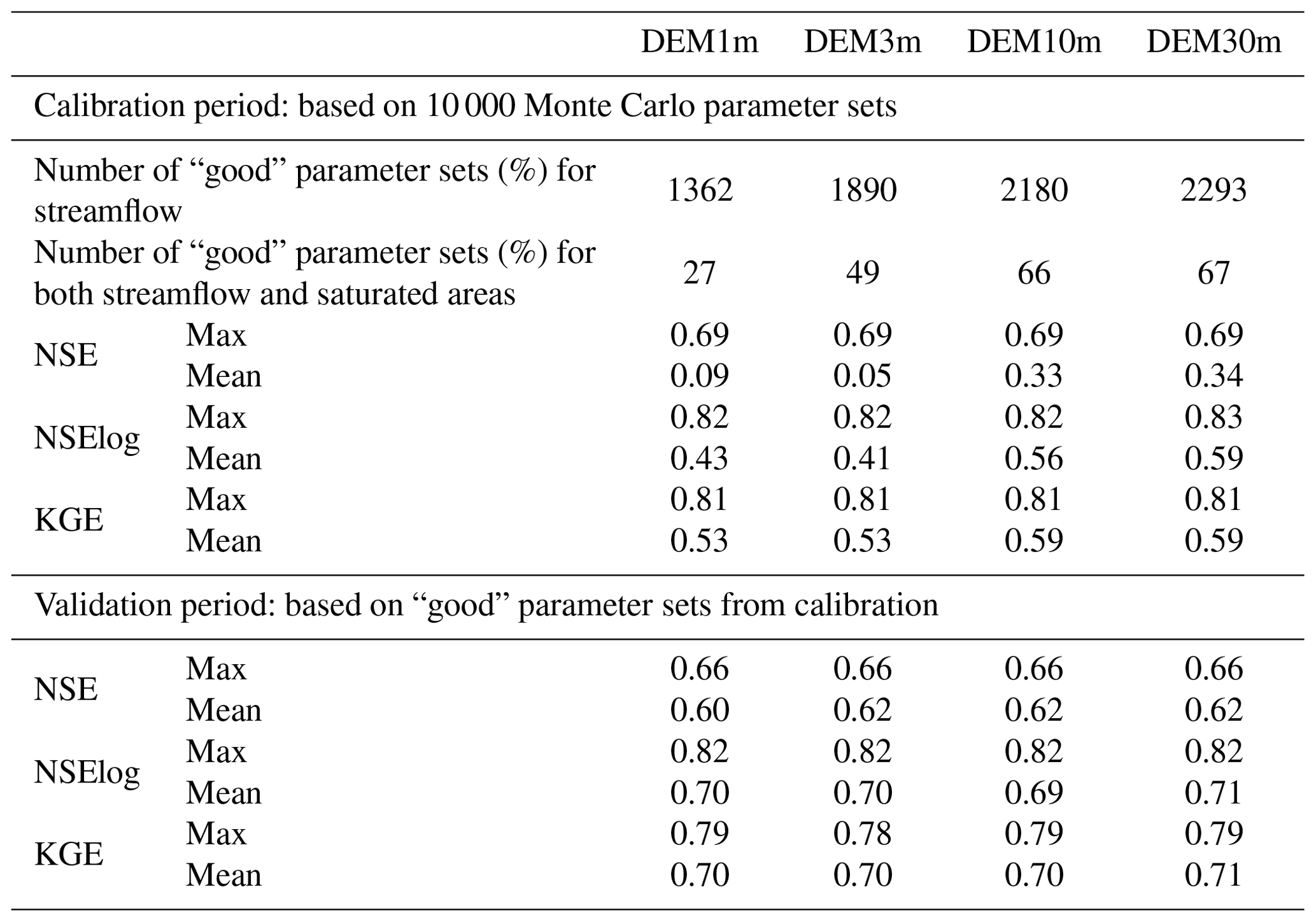HESS - The effect of input data resolution and complexity on the uncertainty of hydrological ...