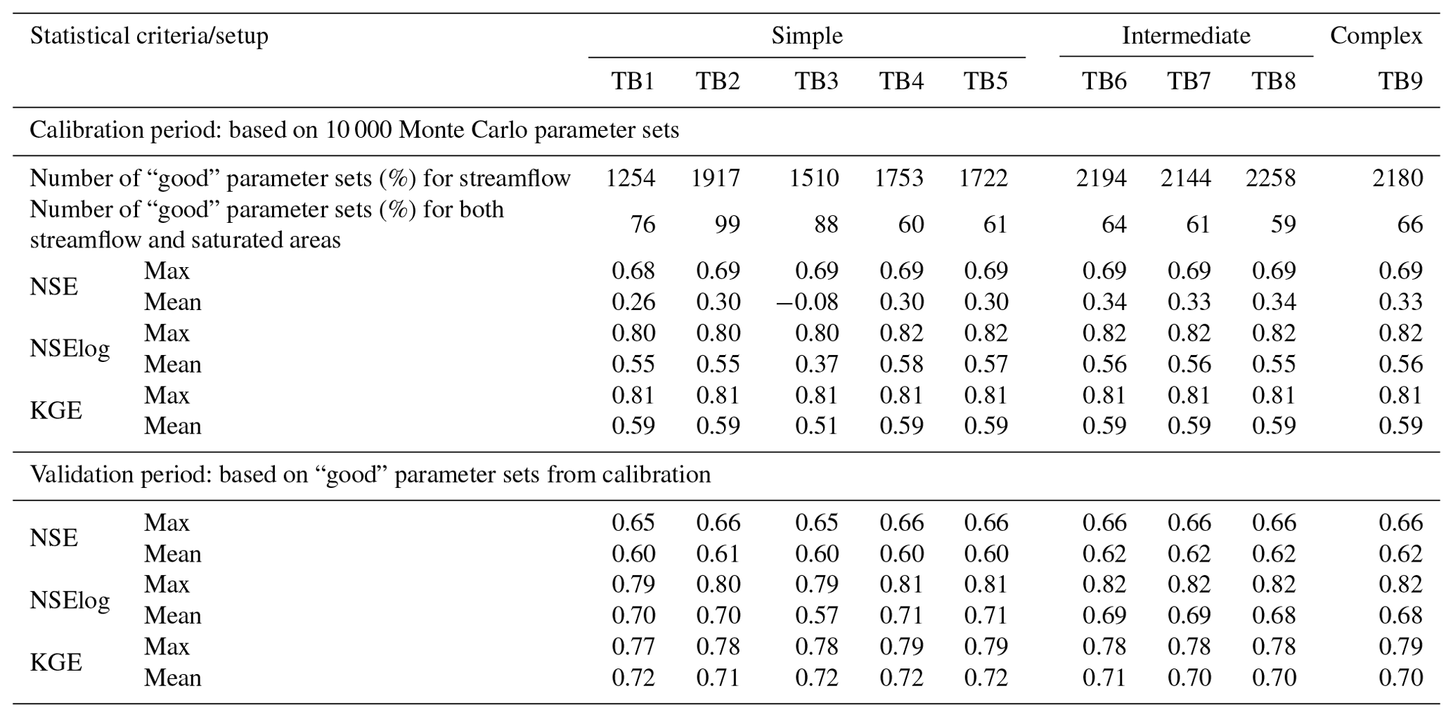 HESS - The effect of input data resolution and complexity on the uncertainty of hydrological ...