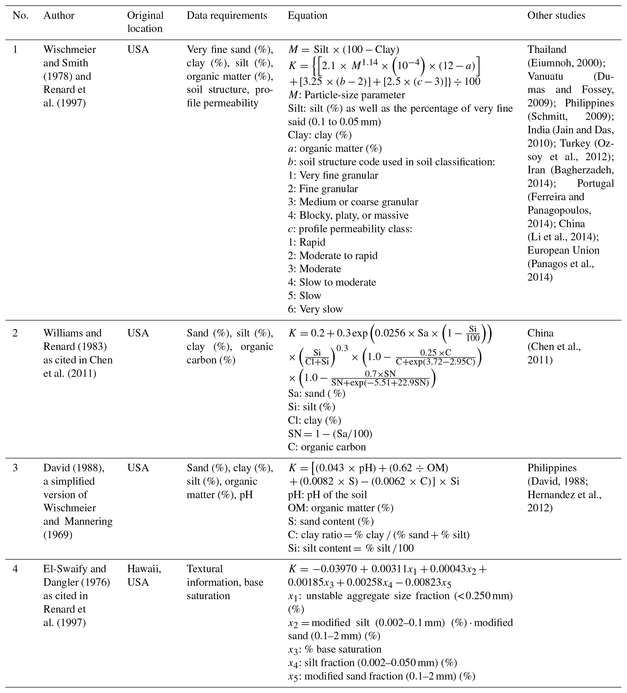 HESS - A review of the (Revised) Universal Soil Loss Equation ((R)USLE ...