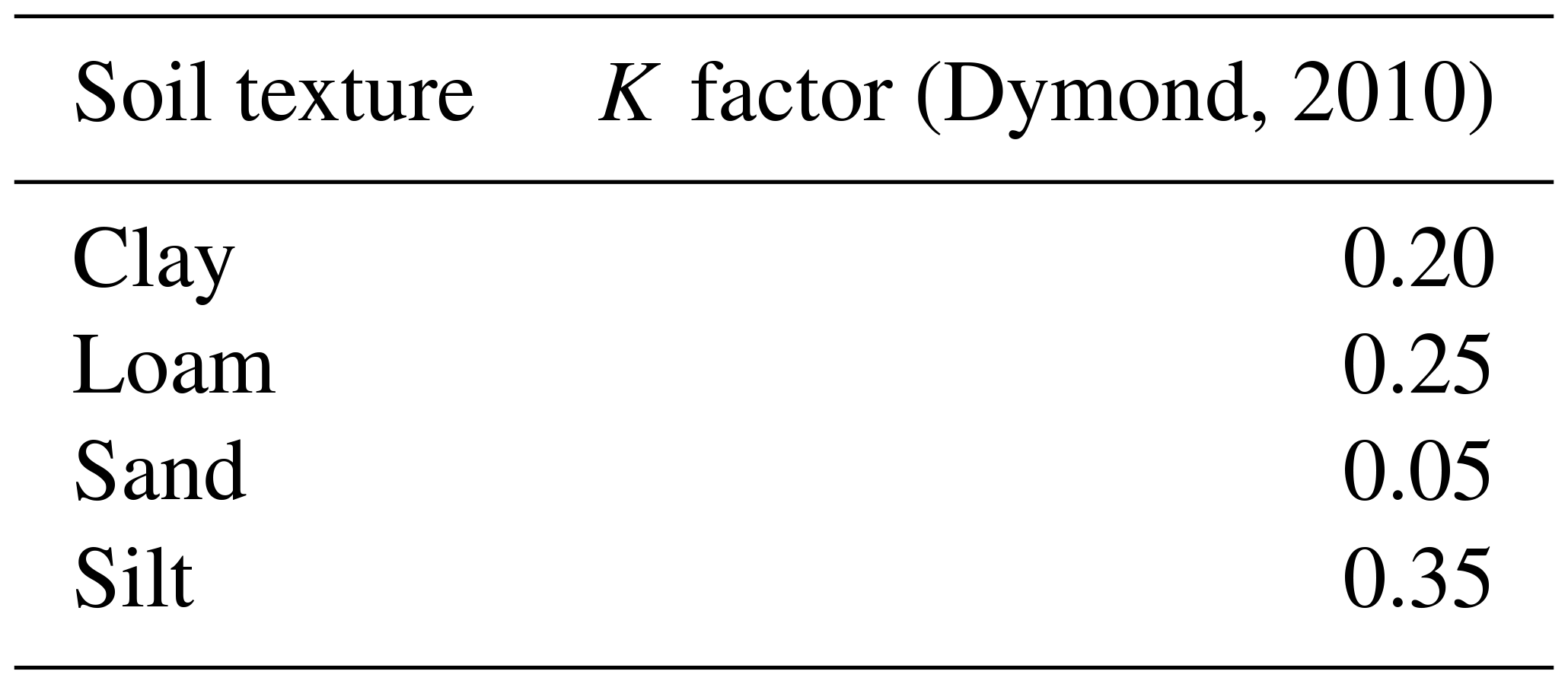 HESS - A review of the (Revised) Universal Soil Loss Equation ((R)USLE ...