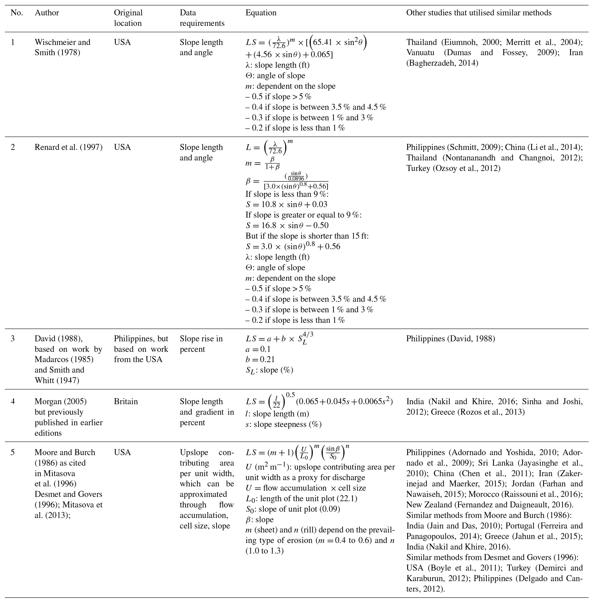 HESS - A review of the (Revised) Universal Soil Loss Equation ((R)USLE ...