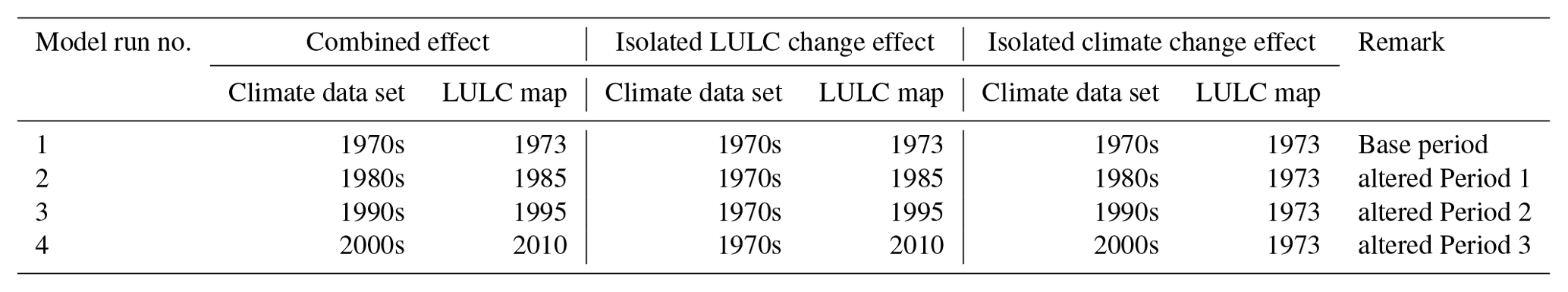 HESS - Analysis of combined and isolated effects of land-use and land-cover changes and climate ...
