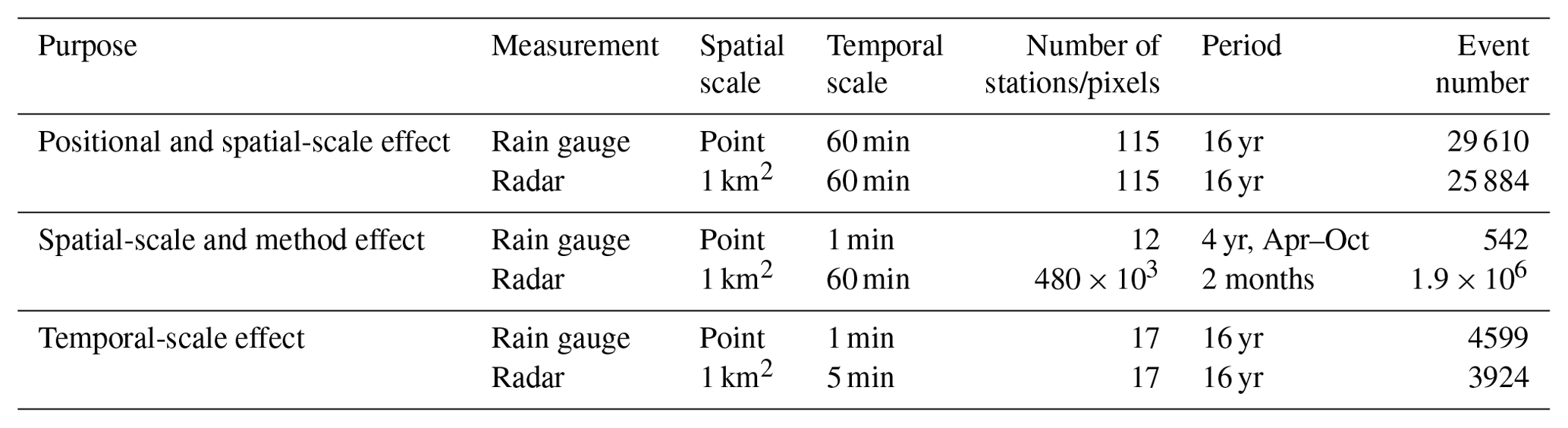 HESS - Temporal- and spatial-scale and positional effects on rain ...