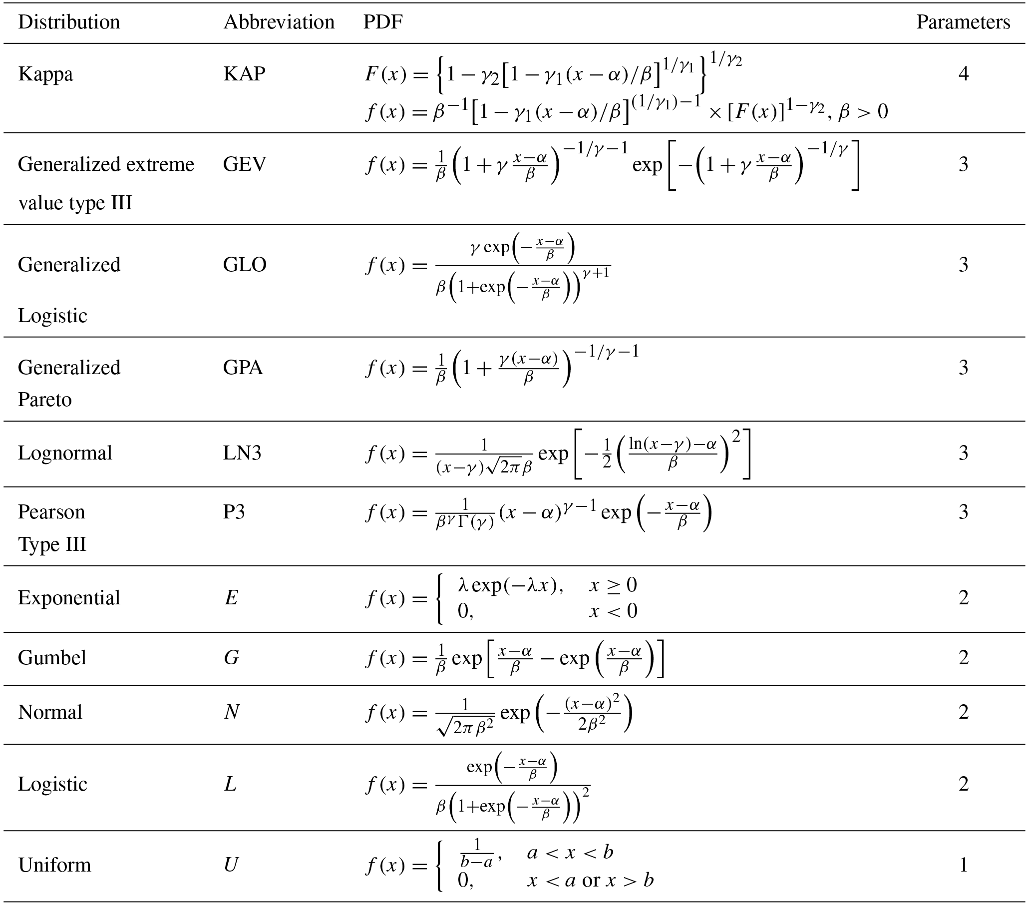 HESS - The probability distribution of daily precipitation at the point ...