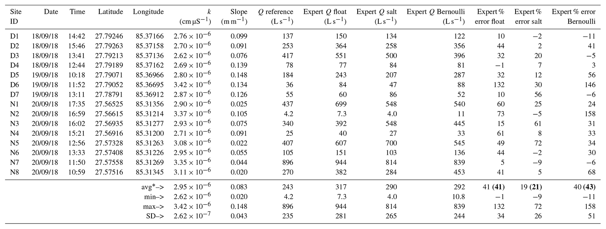 HESS - Citizen science flow – an assessment of simple streamflow ...
