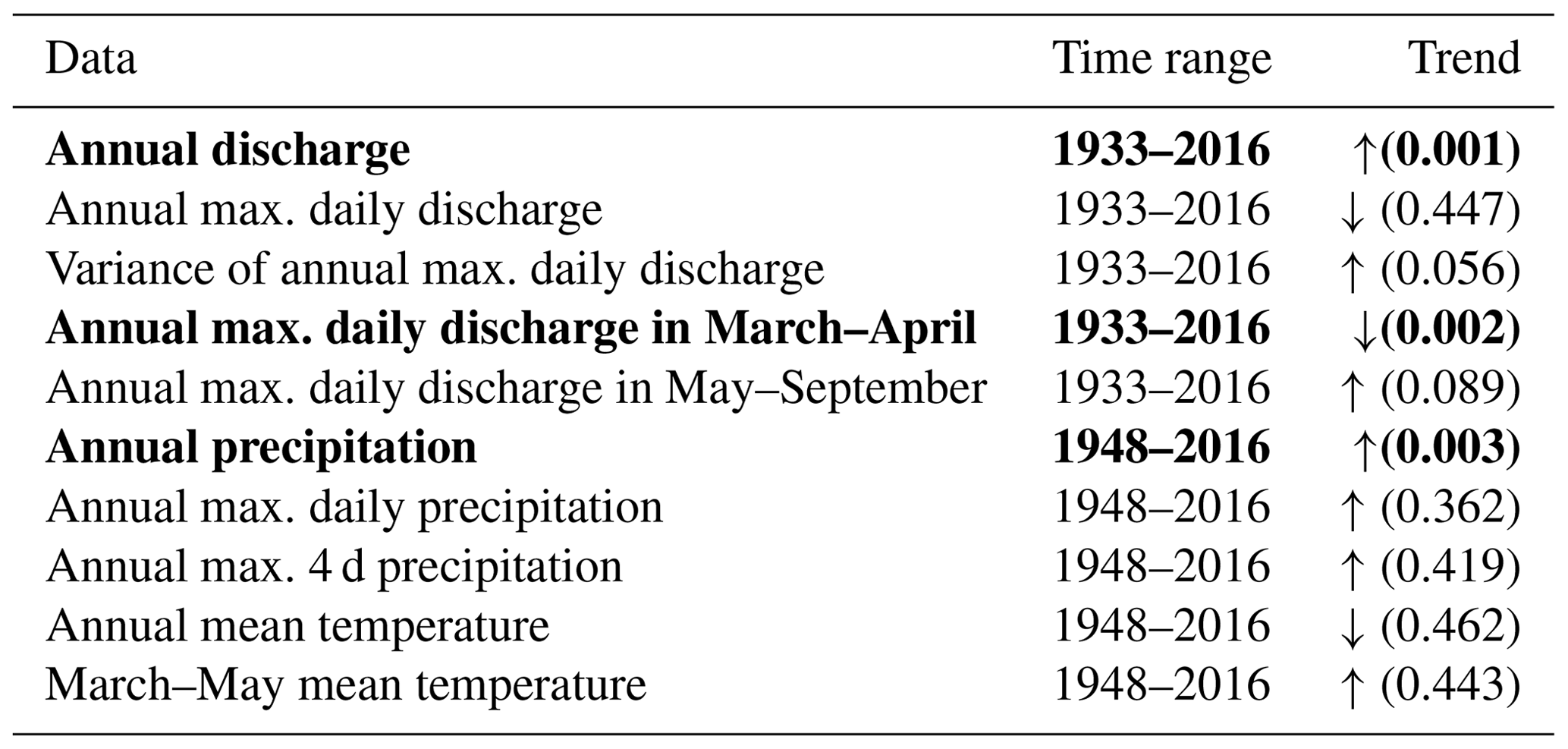 HESS - Process-based flood frequency analysis in an agricultural watershed exhibiting ...