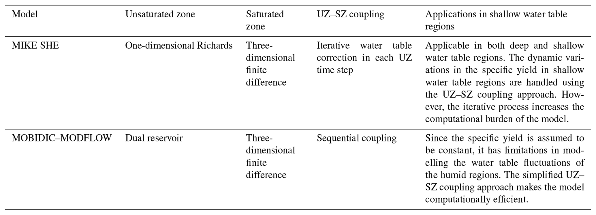 HESS - Modelling of shallow water table dynamics using conceptual and physically based ...