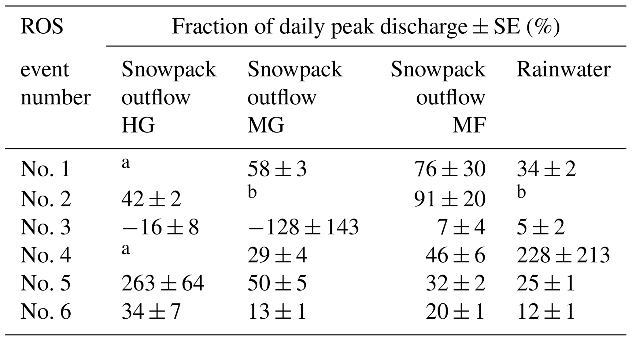HESS - Monitoring snowpack outflow volumes and their isotopic ...