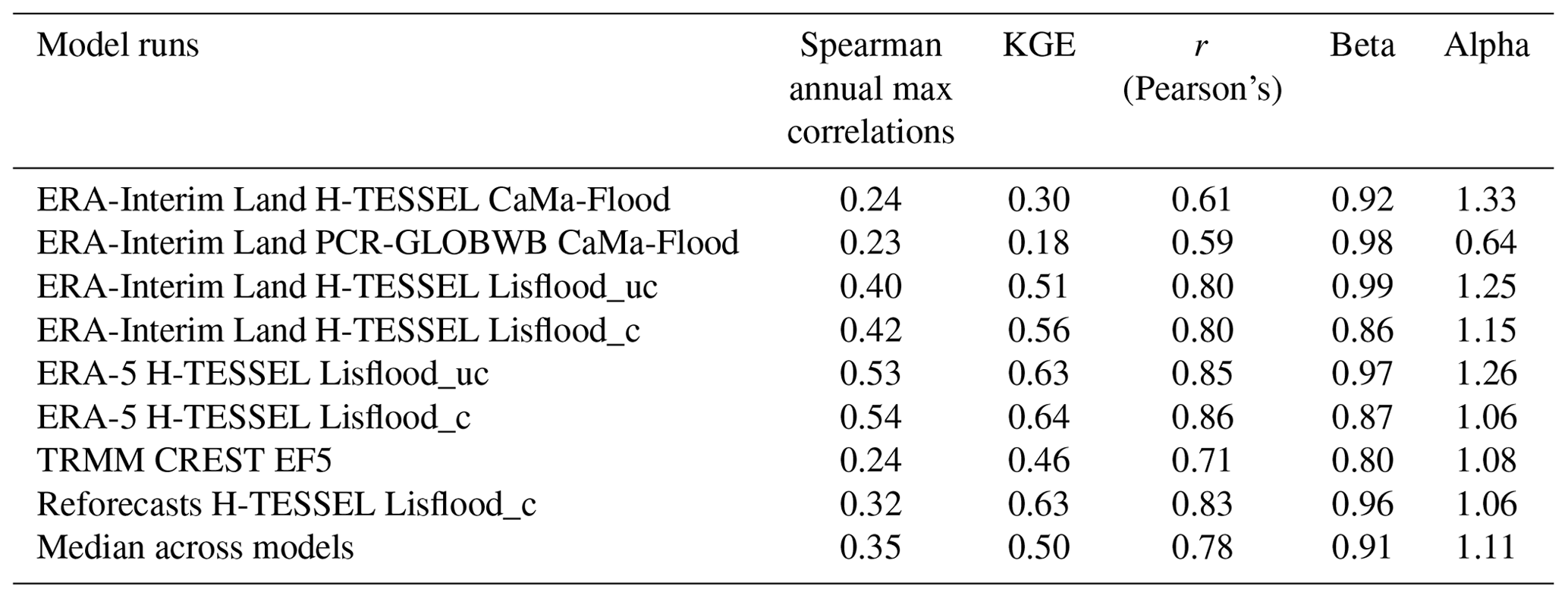 HESS - Assessing the performance of global hydrological models for ...