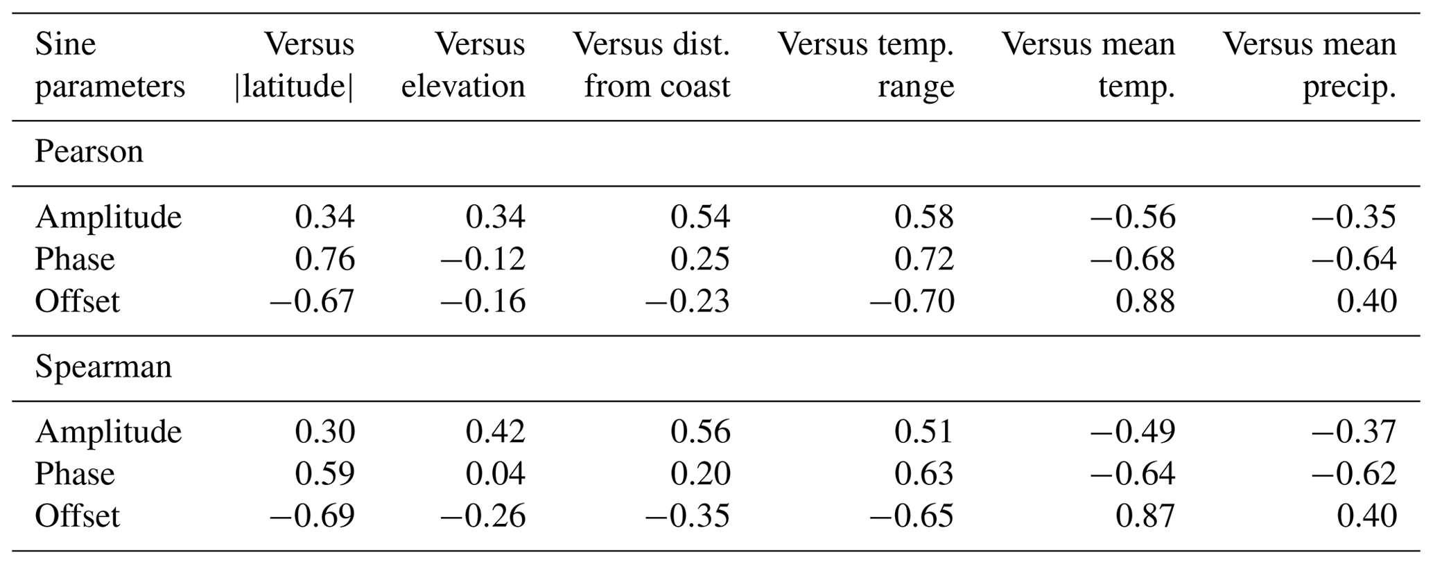 HESS - Global sinusoidal seasonality in precipitation isotopes
