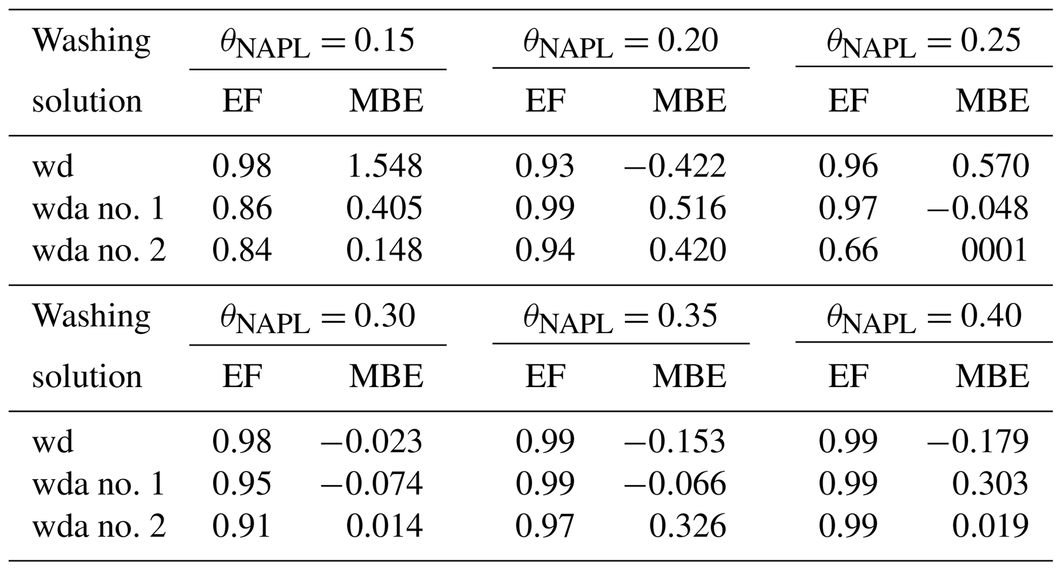 HESS - A soil non-aqueous phase liquid (NAPL) flushing laboratory ...