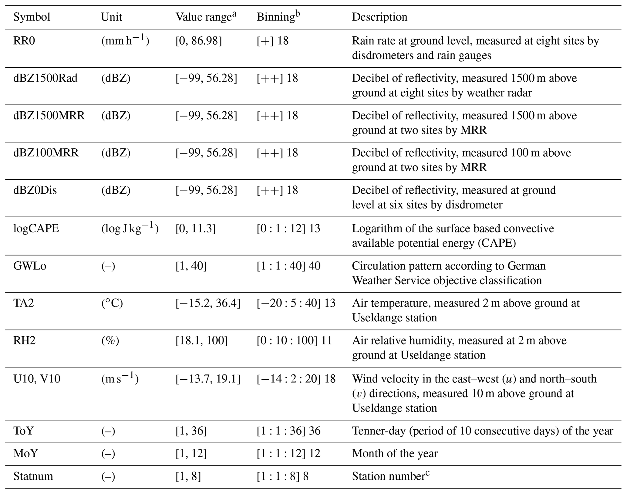Hess Quantitative Precipitation Estimation With Weather Radar Using A Data And Information