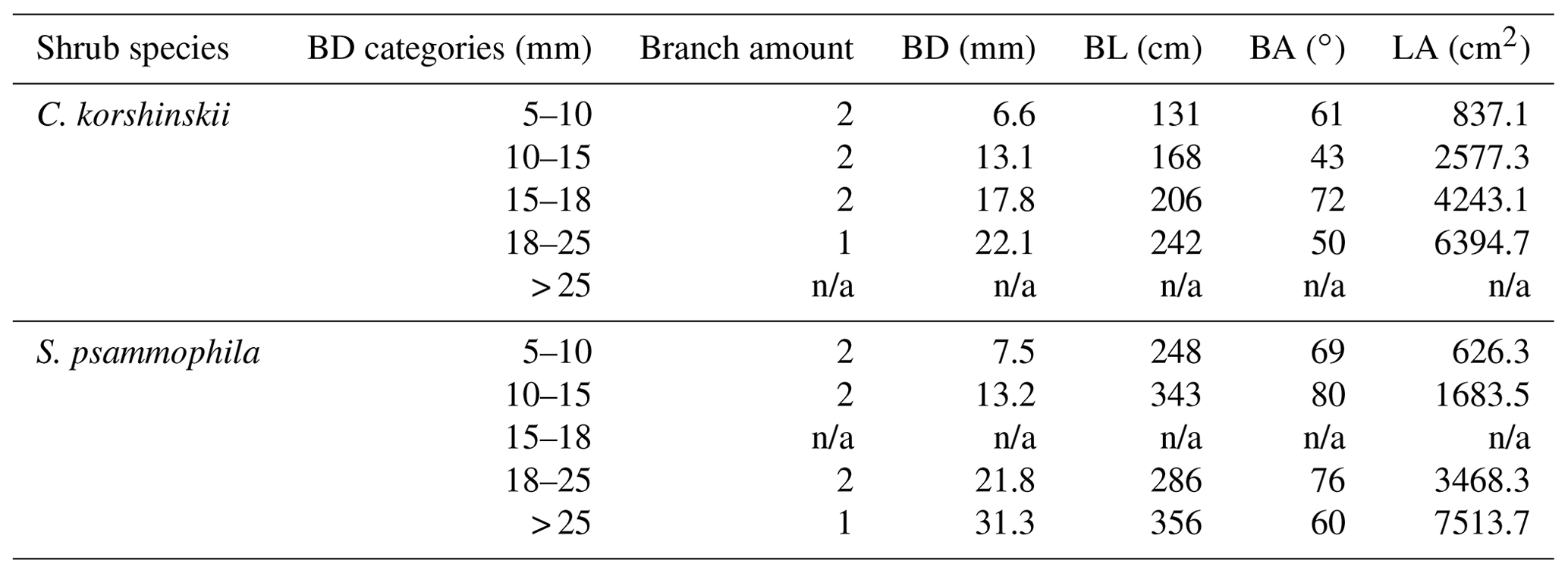 HESS - Temporally dependent effects of rainfall characteristics on ...