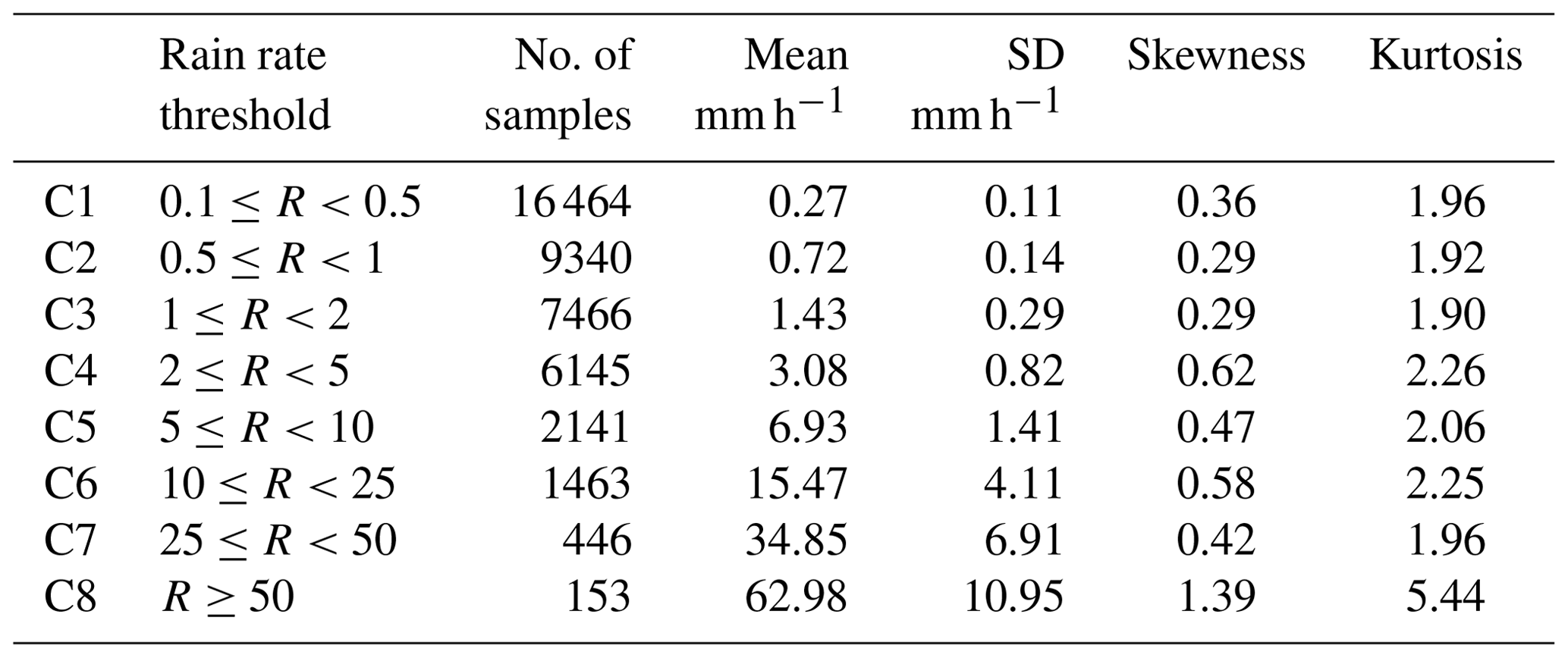 HESS - Statistical characteristics of raindrop size distribution during ...