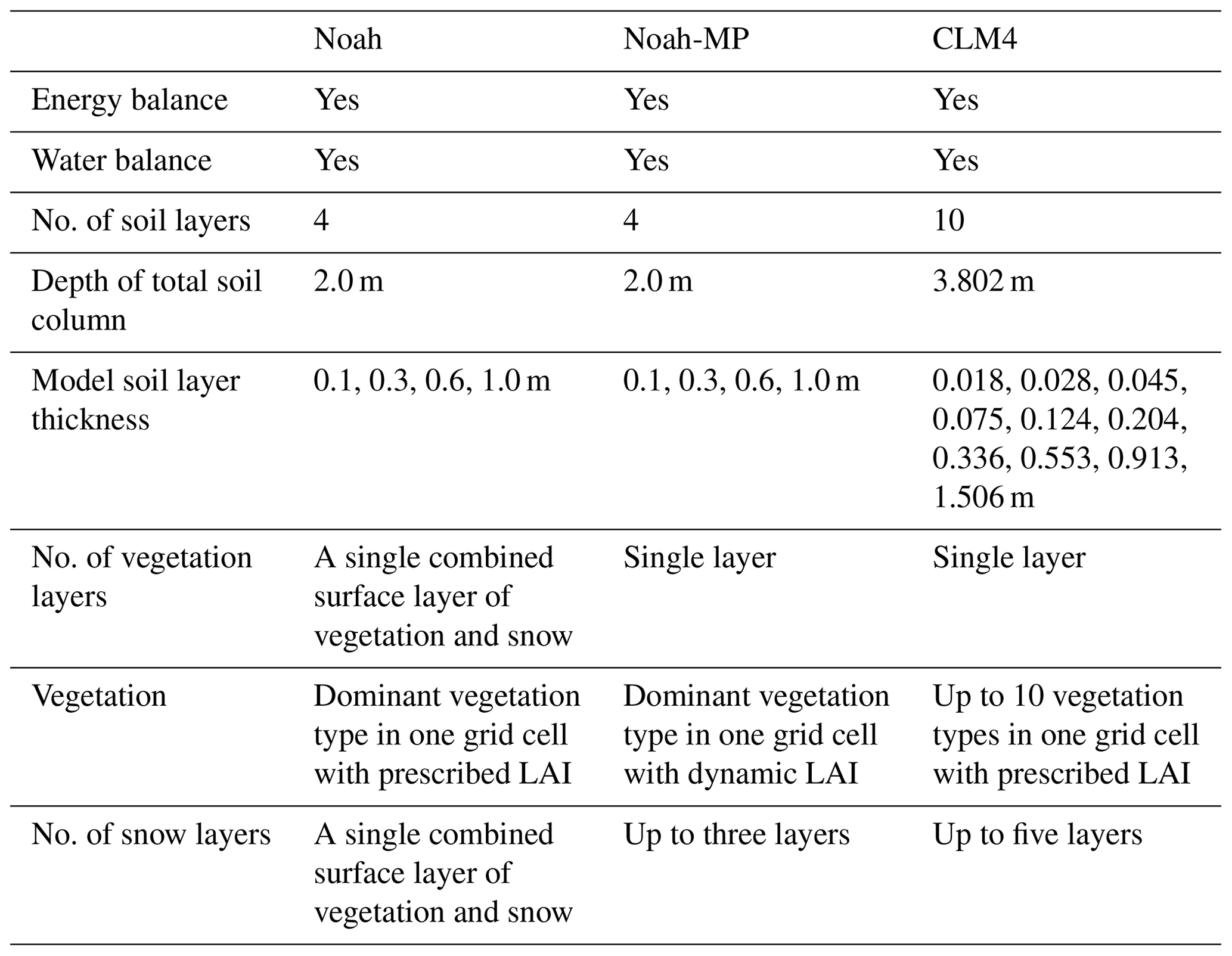 HESS - Assessment of simulated soil moisture from WRF Noah, Noah-MP ...
