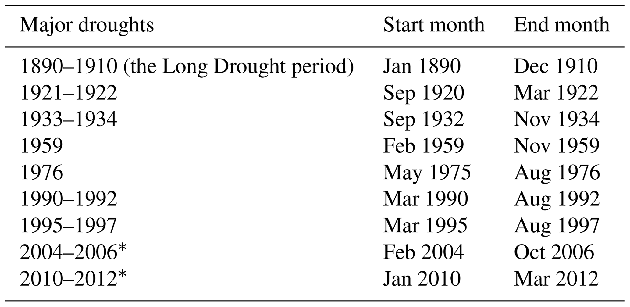 HESS - Historic hydrological droughts 1891–2015: systematic ...