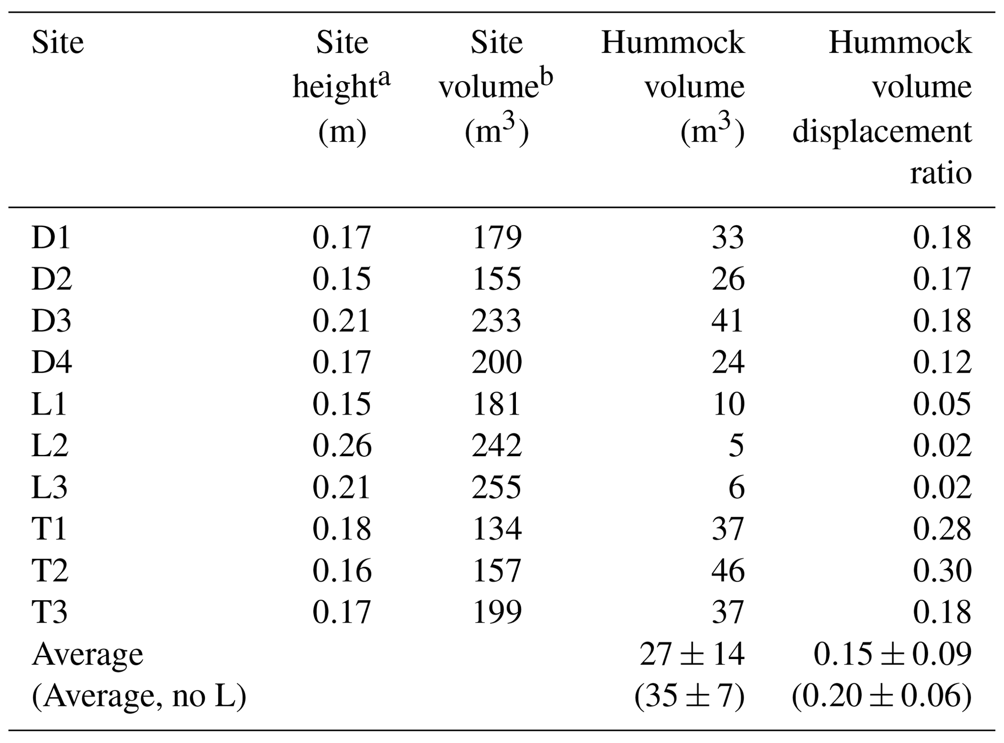 HESS - Pattern and structure of microtopography implies autogenic ...
