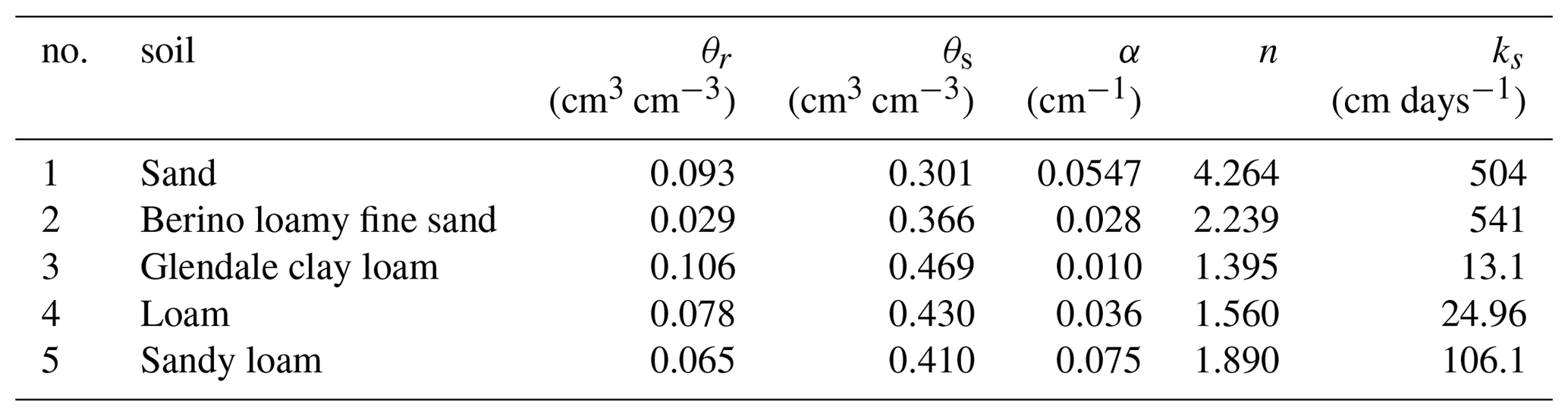 HESS - Capturing soil-water and groundwater interactions with an iterative feedback coupling ...