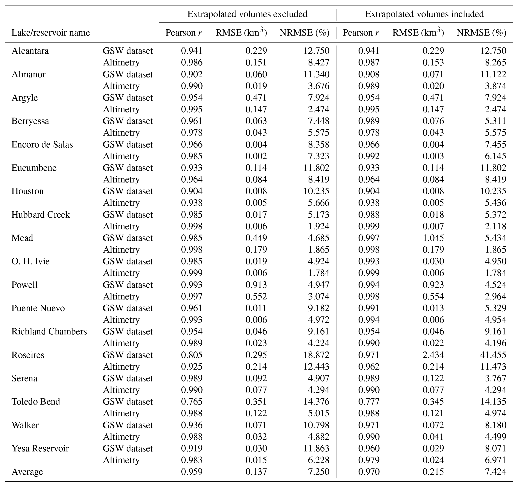 HESS - A global lake and reservoir volume analysis using a surface ...