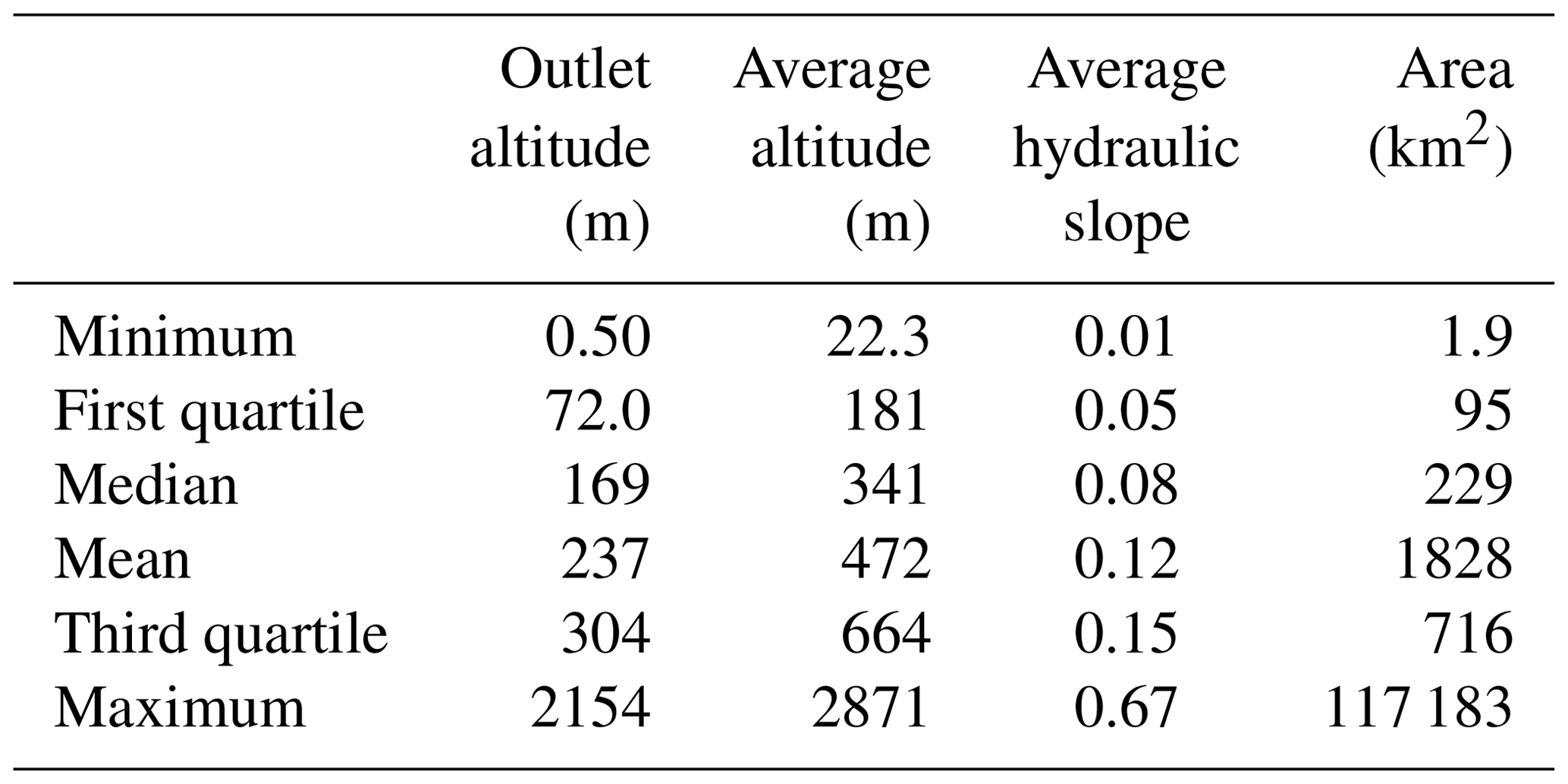 Hess Hydrograph Separation An Impartial Parametrisation For An