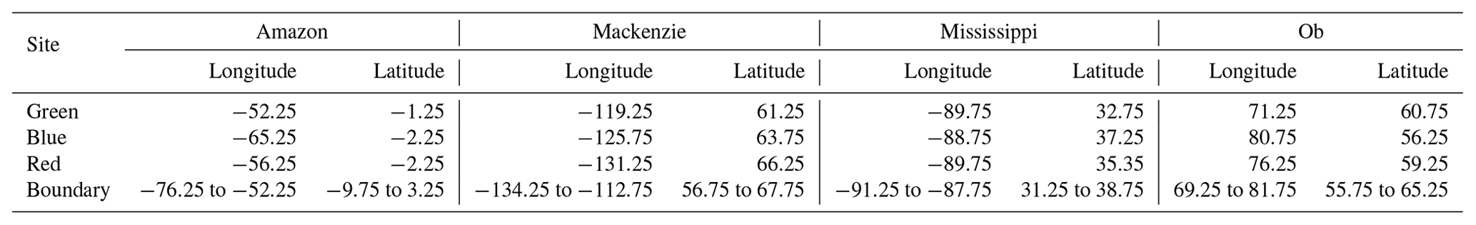 HESS - Global partitioning of runoff generation mechanisms using remote sensing data